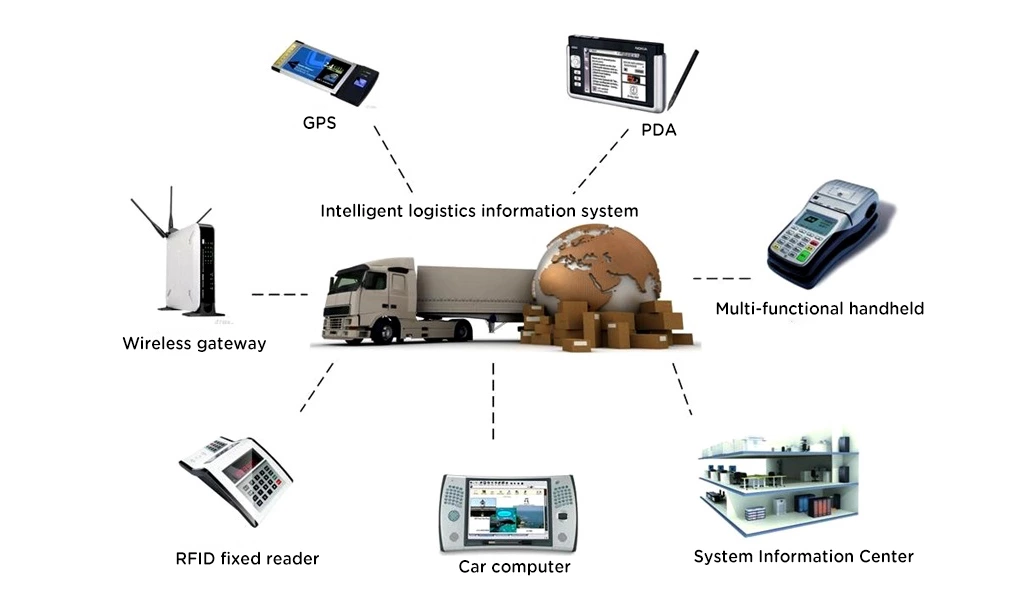 Digital Smart Logistics - Piesia Industrial